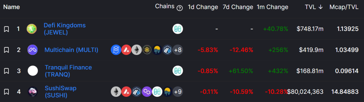 杂糅「游戏+DeFi+NFT」，出圈的 Harmony 生态明星项目 DeFi Kingdoms 究竟是什么？ - Foresight News