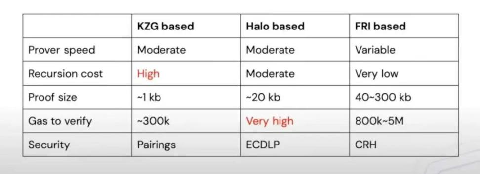 Polygon Zero : 最高效的 ZK-Rollup - Foresight News