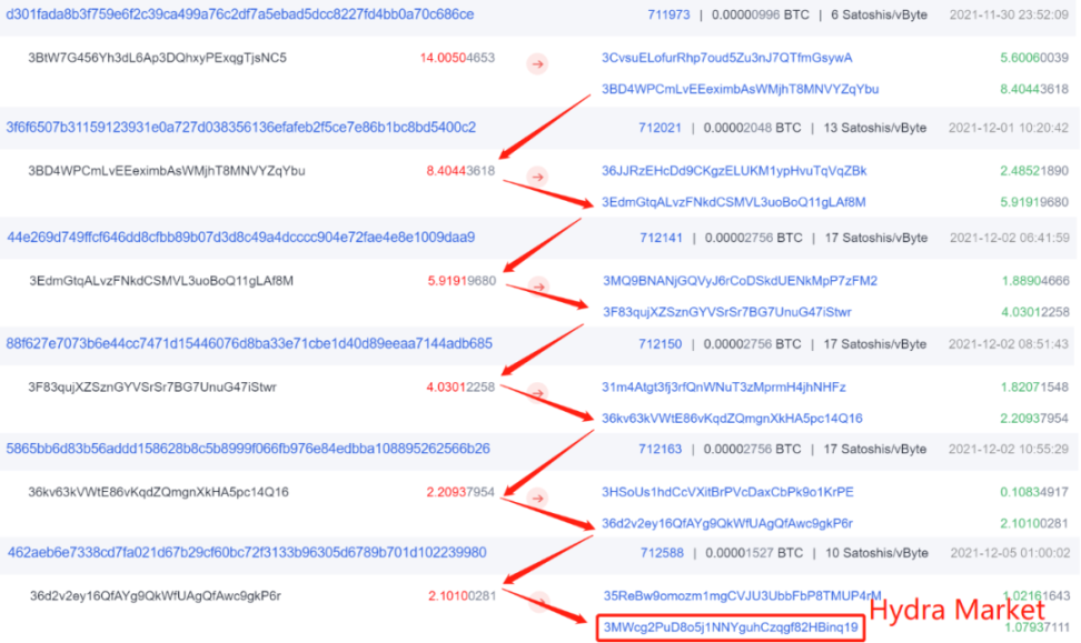 链上追踪：洗币手法科普之 Peel Chain - Foresight News