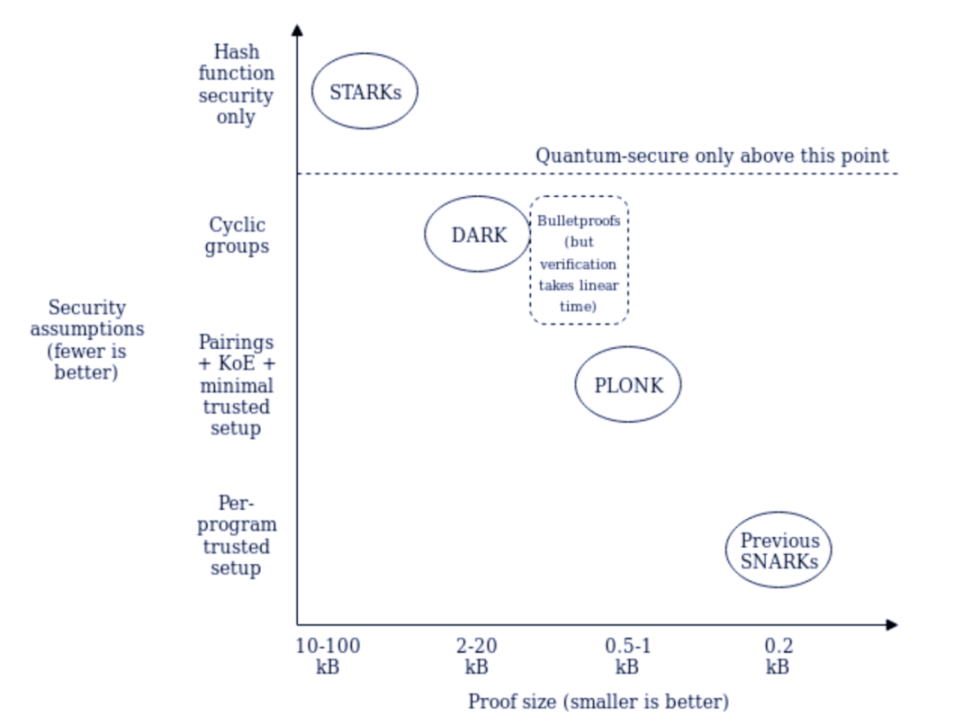 DAOrayaki ｜太空轨道中的zk-SNARK可信启动 - Foresight News