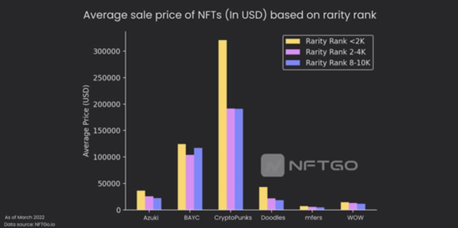 蓝筹 NFT 稀有度与价格是否相关？用数据量化分析 NFT 定价权 - Foresight News