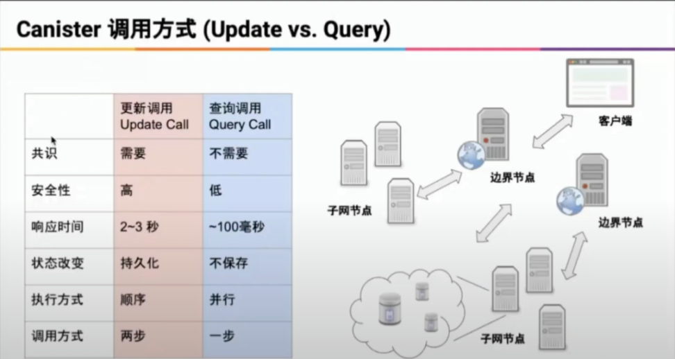 【必读篇】一文带你深入了解IC Canister - Foresight News
