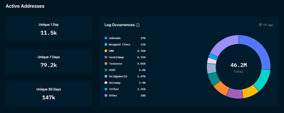 Bankless：当前 Arbitrum 上的 5 大收益机会 - Foresight News