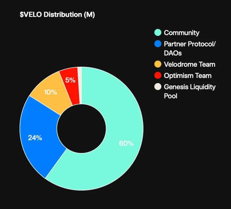 Optimism上的AMM：Velodrome的推出和空投细节 - Foresight News