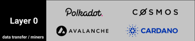 科普 | 区块链中的区块链层L0、L1、L2、L3分别是什么 - Foresight News