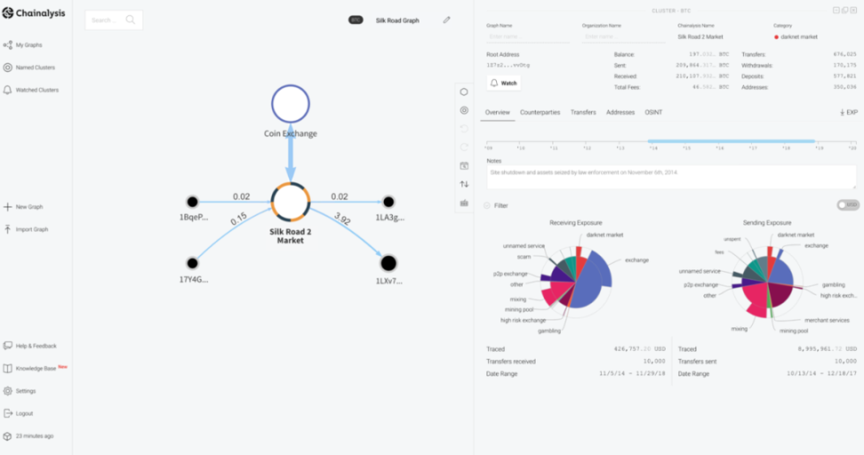 一文了解 Chainalysis：86 亿美元估值的「加密 FBI」有何魅力？ - Foresight News