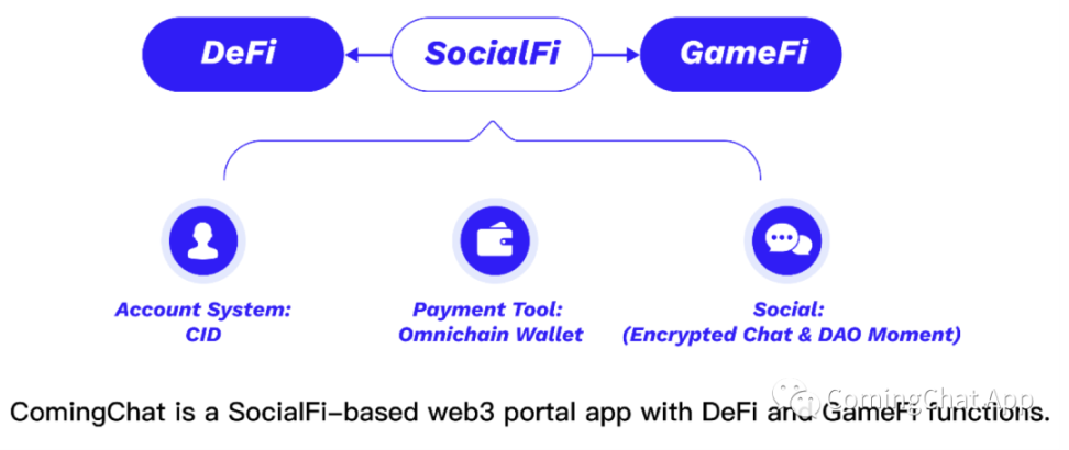 ComingChat 白皮书｜一个基于 SocialFi 且具有 DeFi 和 GameFi 功能的 Web3 门户应用 - Foresight News