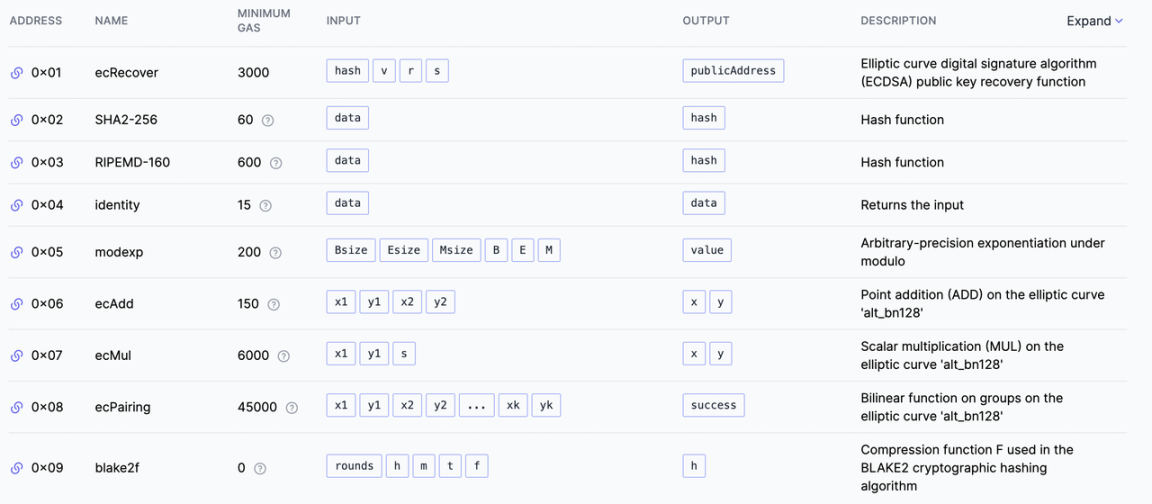 链上卫士：Paradigm CTF 2022 题目浅析—Vanity - Foresight News
