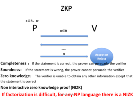 ZKP 如何确保 Web3 的隐私和安全？ - Foresight News