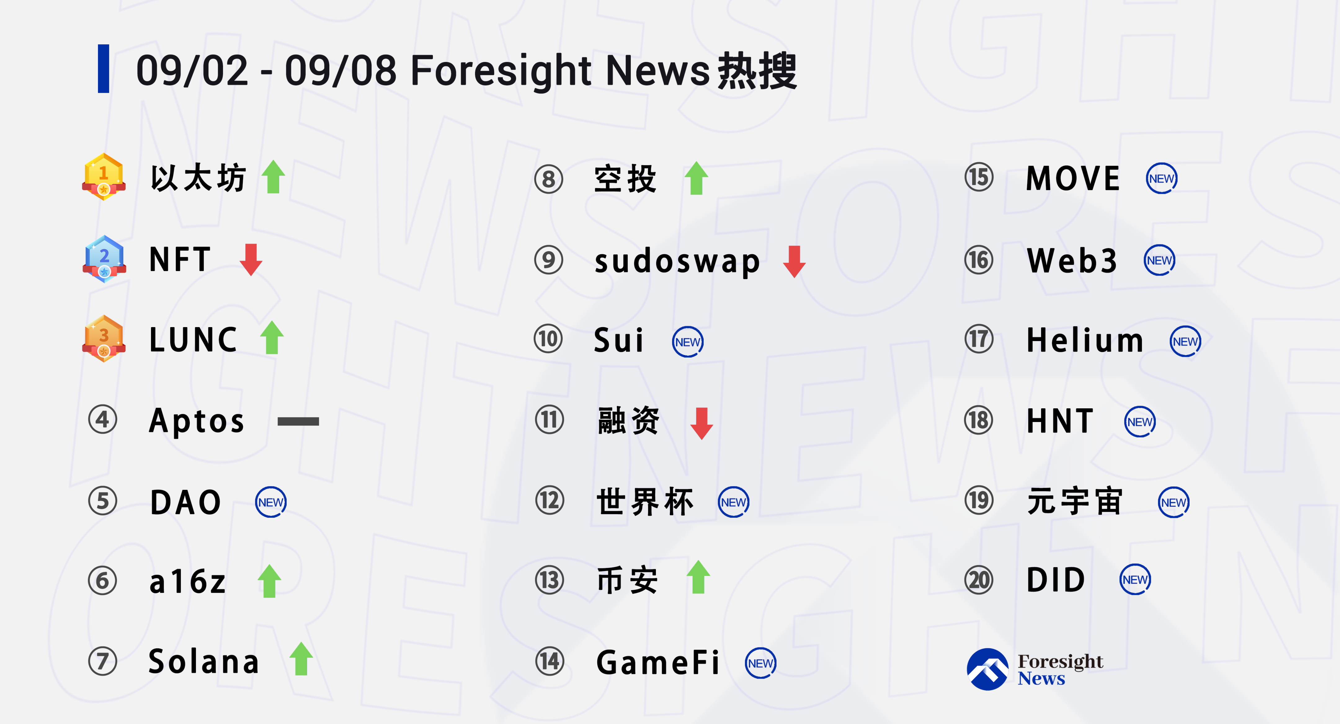 每周热搜 |「LUNC」热度蹿升，「Sui」与「世界杯」再度上榜 - Foresight News