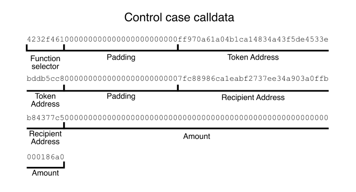 如何通过压缩 Calldata 数据，降低 Rollup 上的 Gas 费用? - Foresight News