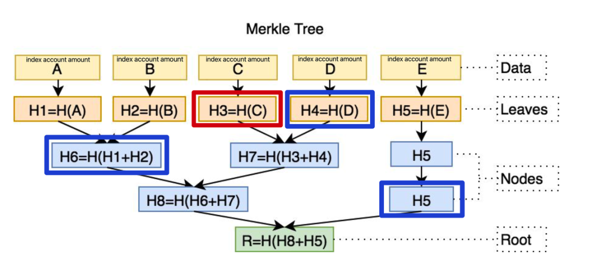链上卫士：Paradigm CTF 2022 题目浅析——Merkledrop - Foresight News