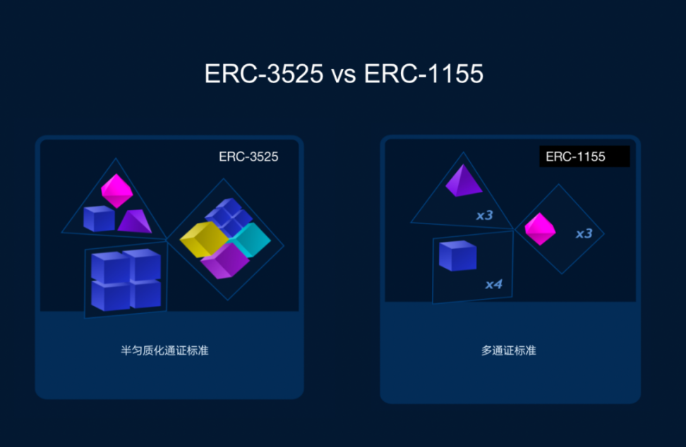 直截了当地解释 ERC-3525 与 ERC-1155 的差别 - Foresight News
