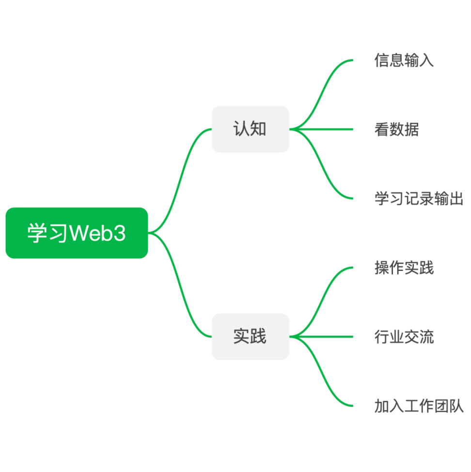建议收藏｜普通人都适用的 Web3 学习指南 - Foresight News