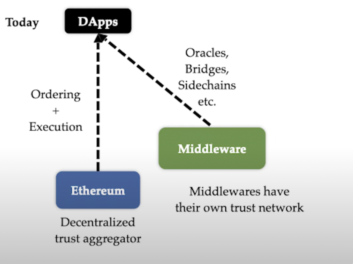 一文了解 EigenLayer 如何通过「重质押」增强以太坊生态 - Foresight News