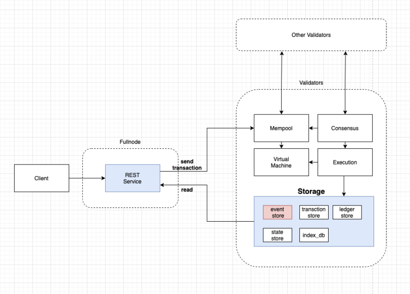 How to Efficiently Get Aptos Event Data — Full Walkthrough - Foresight News