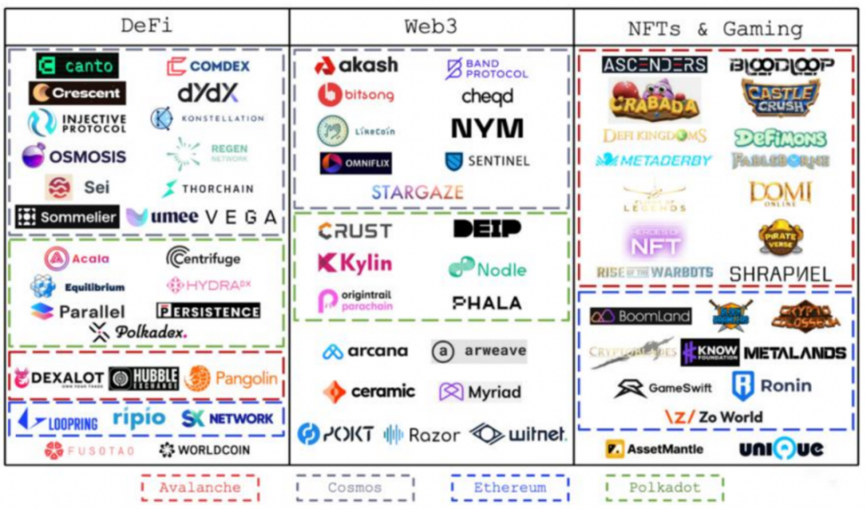 AppChain 发展详解，未来还有哪些机会值得关注？ - Foresight News