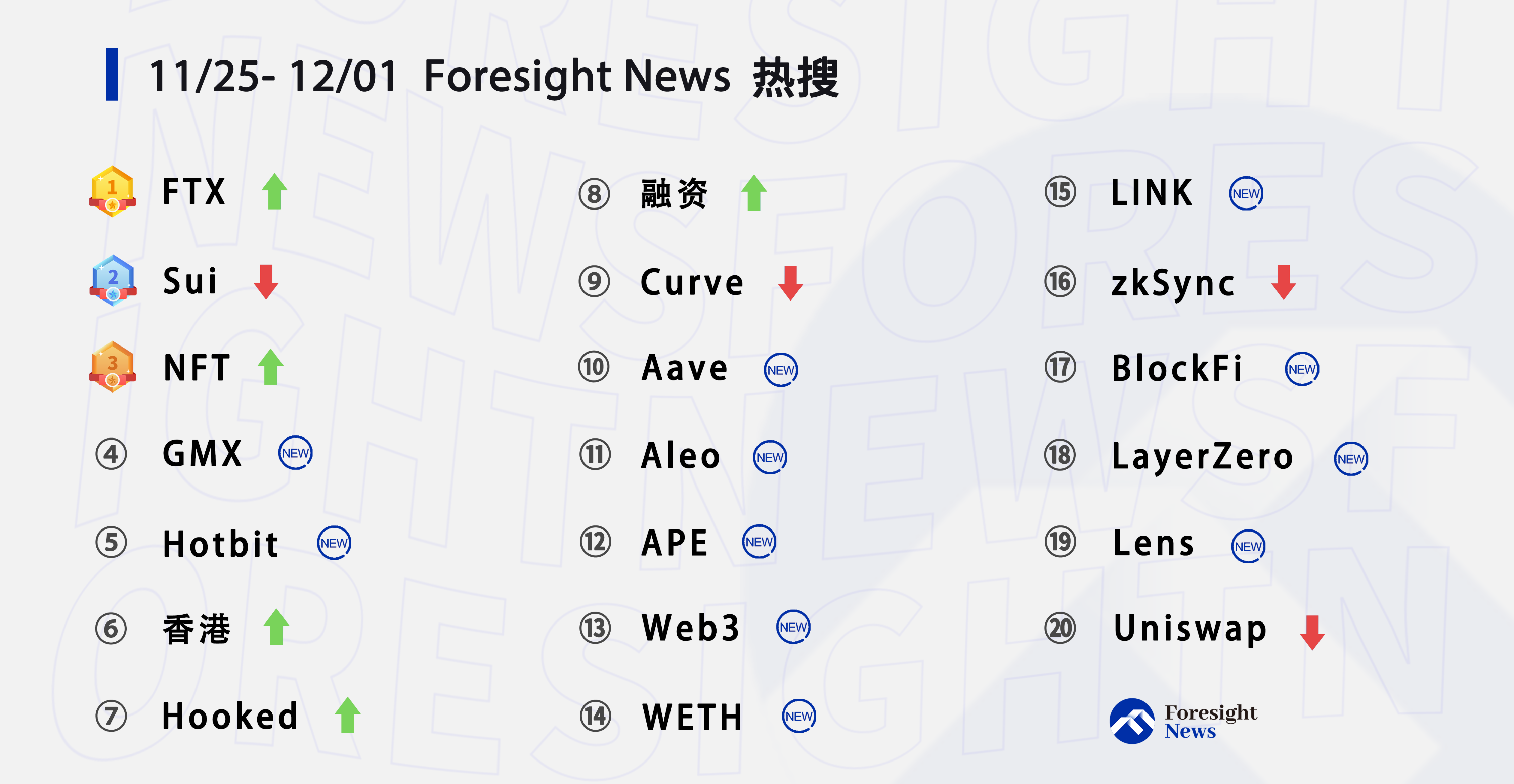 每周热搜 |「FTX」再回榜首，「Sui」热度渐起 - Foresight News