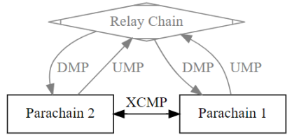 Web3 大百科｜跨共识消息格式 XCM - Foresight News