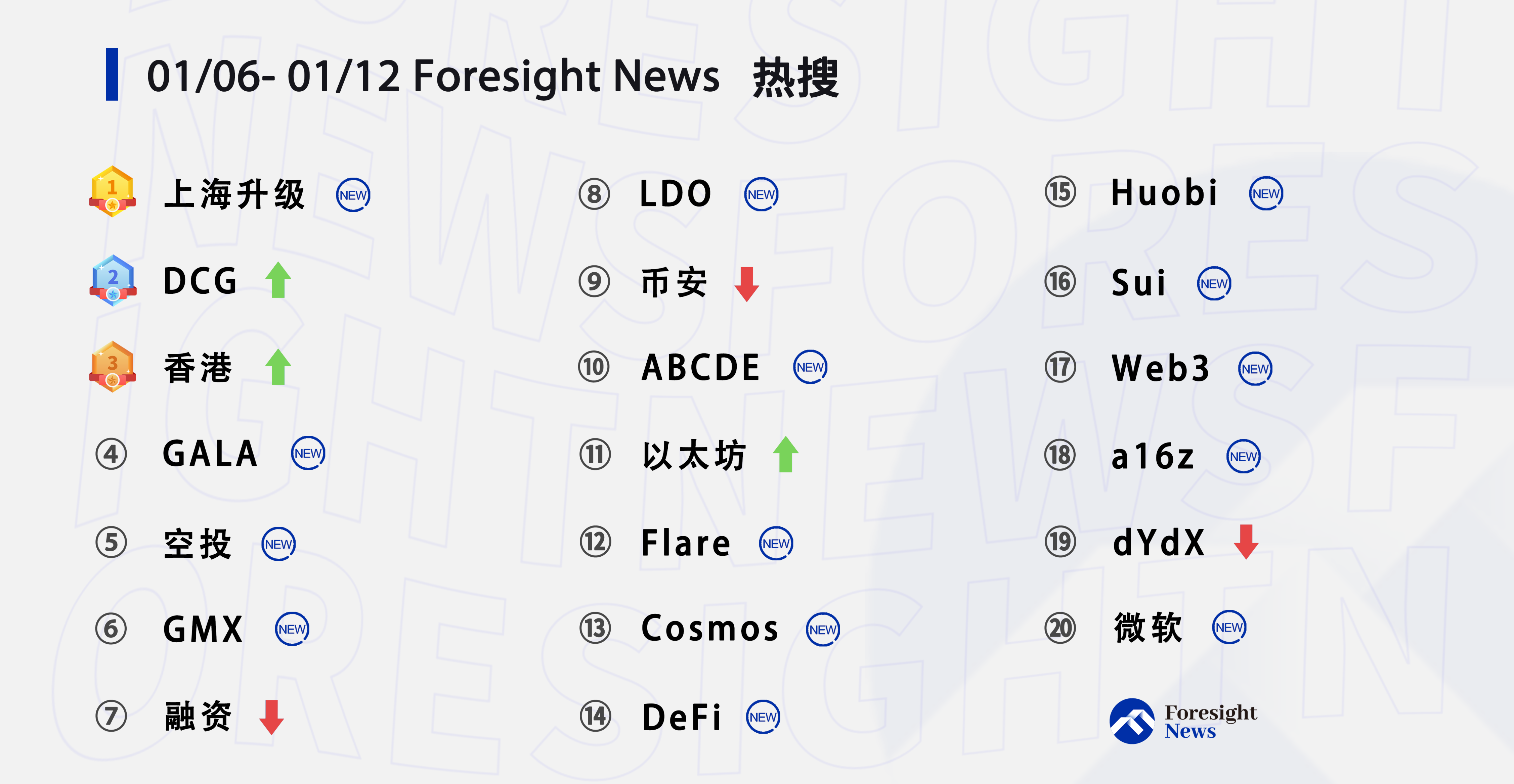 每周热搜 | 「上海升级」瞩目，「香港」再度自证 - Foresight News