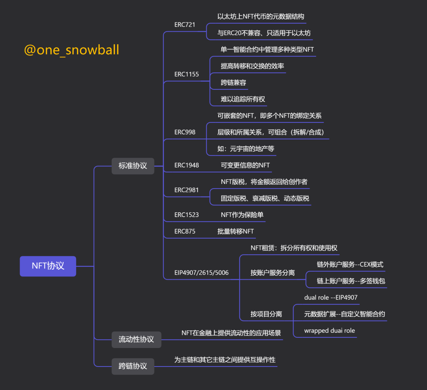 深入了解 NFT - Foresight News