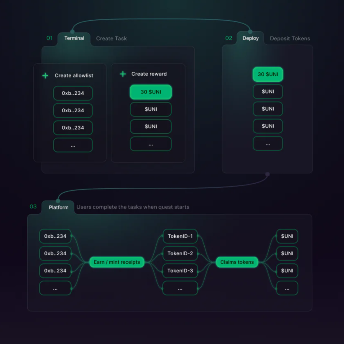 三分钟读懂 RabbitHole 新推出的 Quest Protocol：将代币交还到真正的用户手中 - Foresight News
