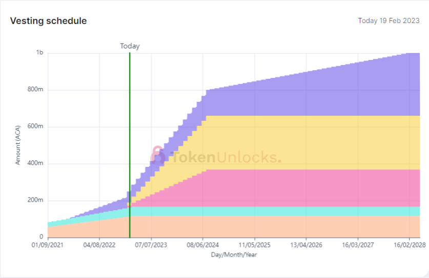 代币解锁周报 | 价值 2000 万美元 IMX 将于本周一次性解锁 - Foresight News