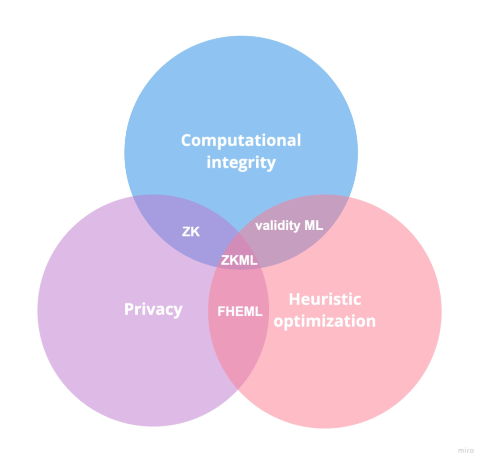 零知识机器学习（ZKML）介绍 - Foresight News
