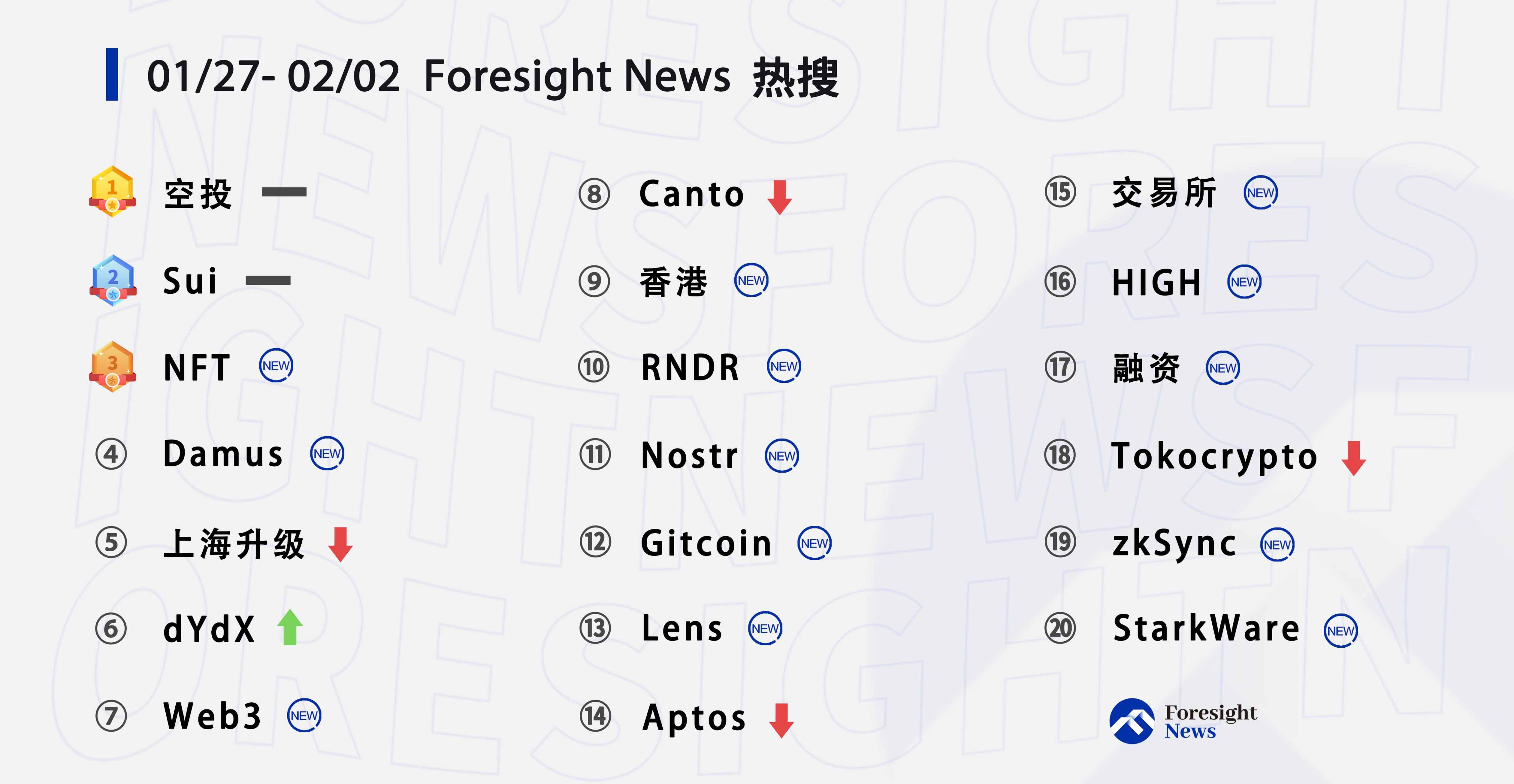 每周热搜 | 「Damus」，刷屏了 - Foresight News