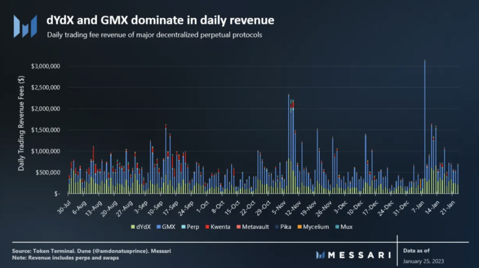 解读 dYdX 代币经济模型与改进方案 - Foresight News