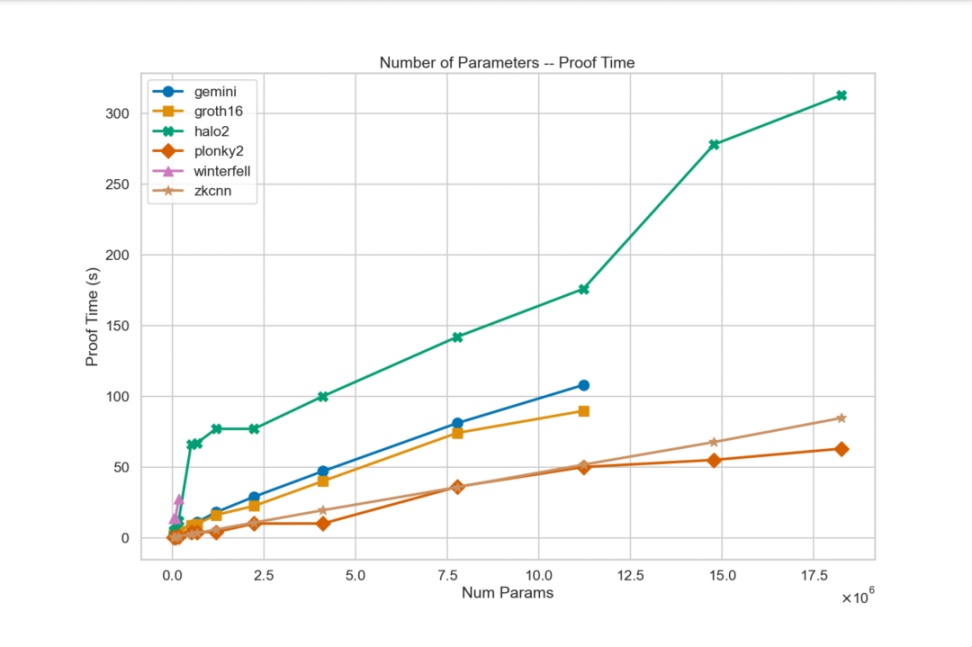 零知识机器学习（ZKML）介绍 - Foresight News