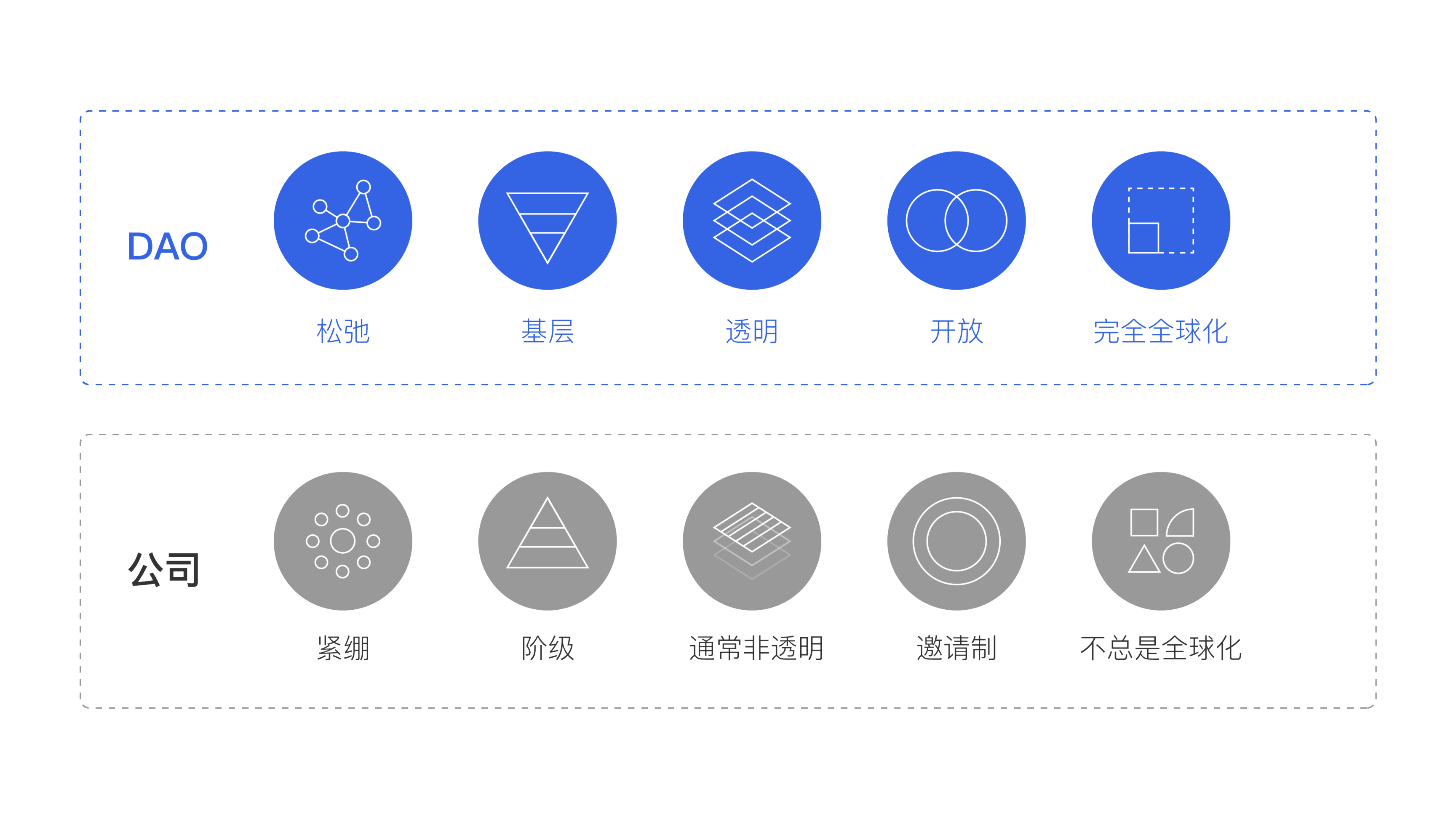 Web3 风险投资与 DAO 的社区共荣模型 - Foresight News