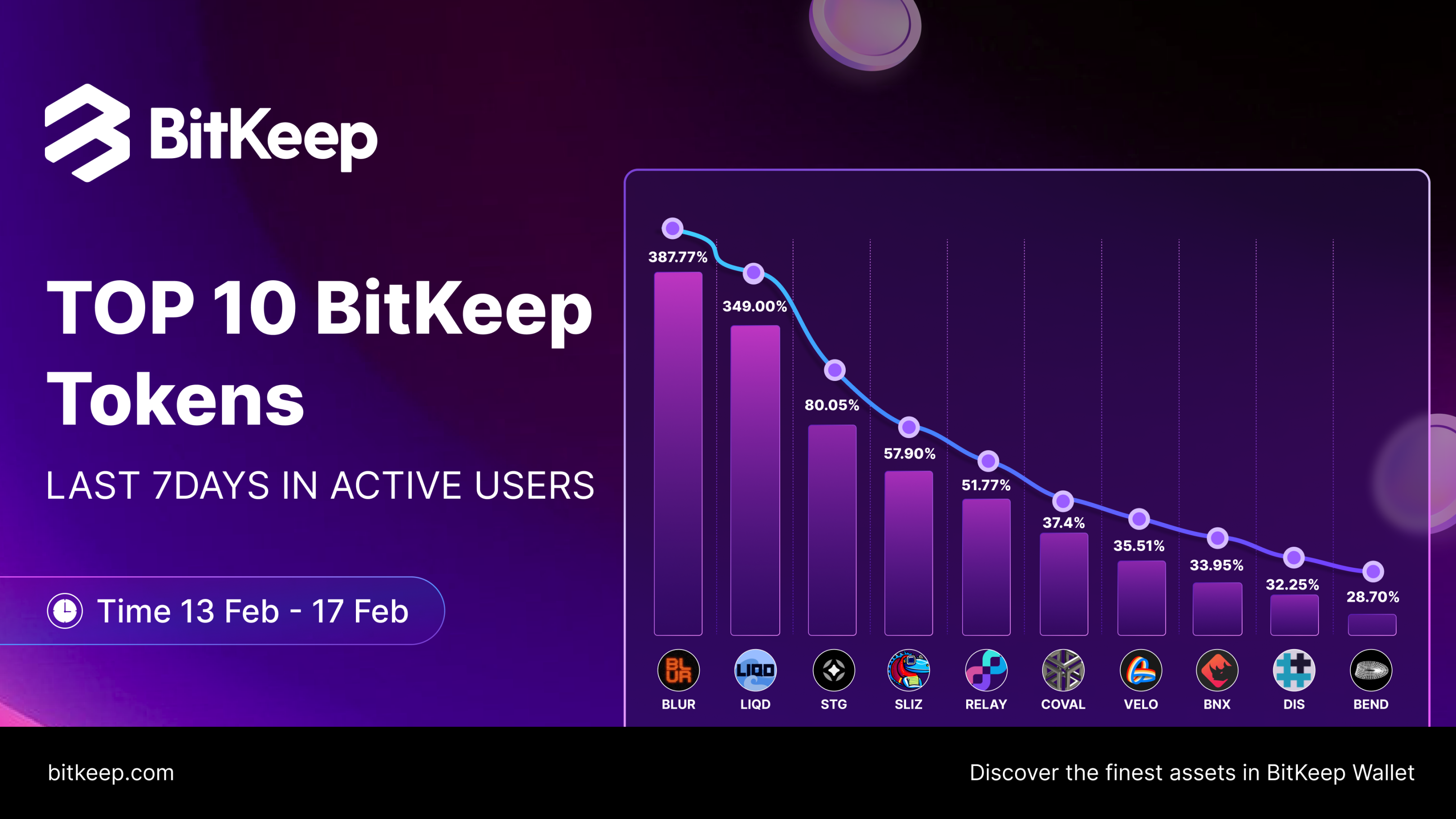 BitKeep Weekly Report｜13.Feb – 17.Feb - Foresight News