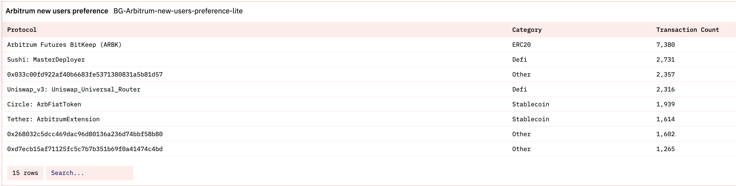 ARBK 登上 Arbitrum 新用户项目交互热度榜首，持币地址数近 5 万 - Foresight News
