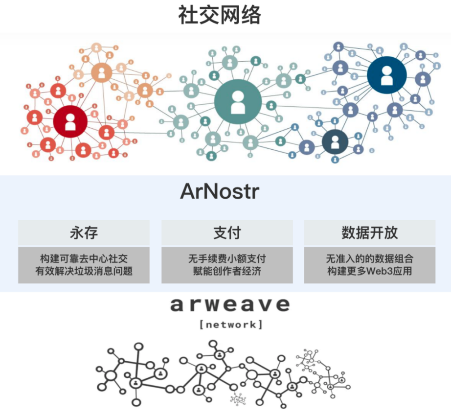 ArNostr：将永存带入 Nostr 社交网络 - Foresight News