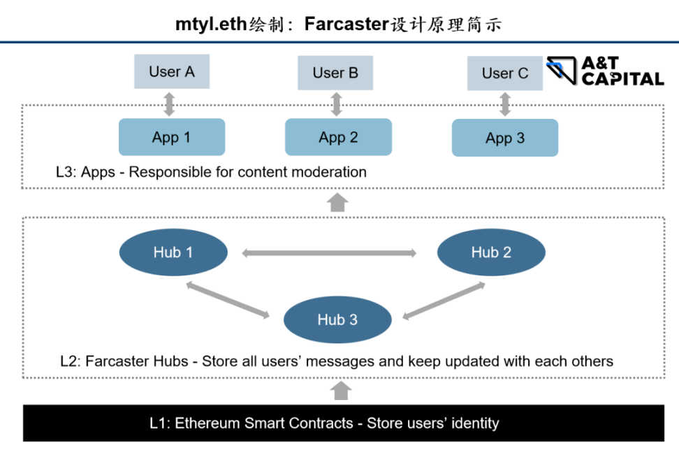 一文领略去中心化社交协议 Nostr，ActivityPub，Farcaster，Lens Protocol - Foresight News