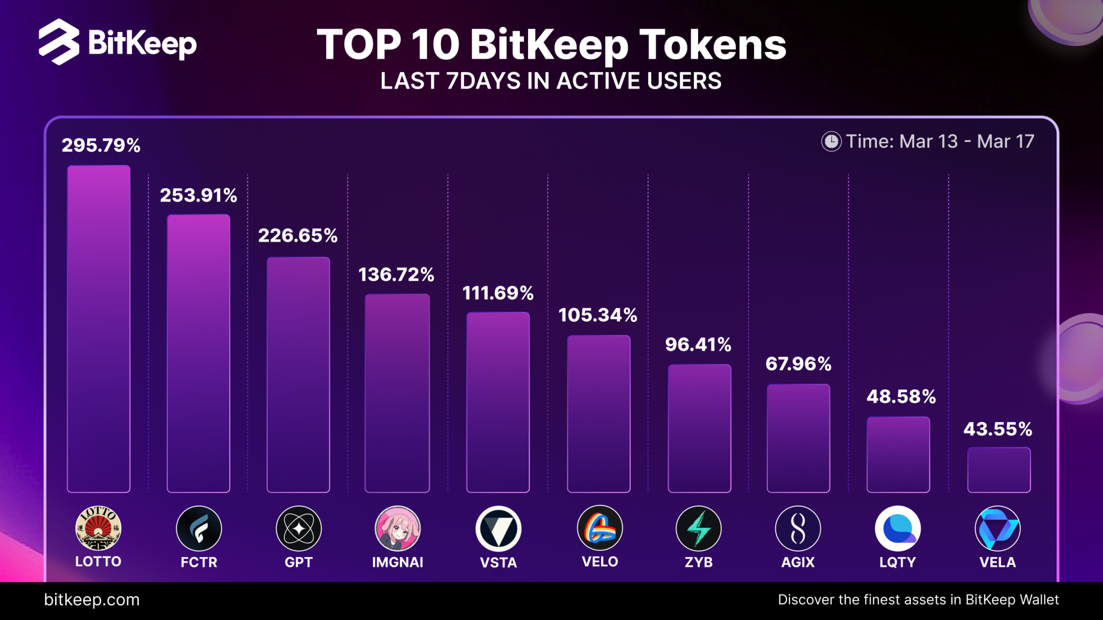 BitKeep Weekly Report｜13.Mar- 17.Mar - Foresight News