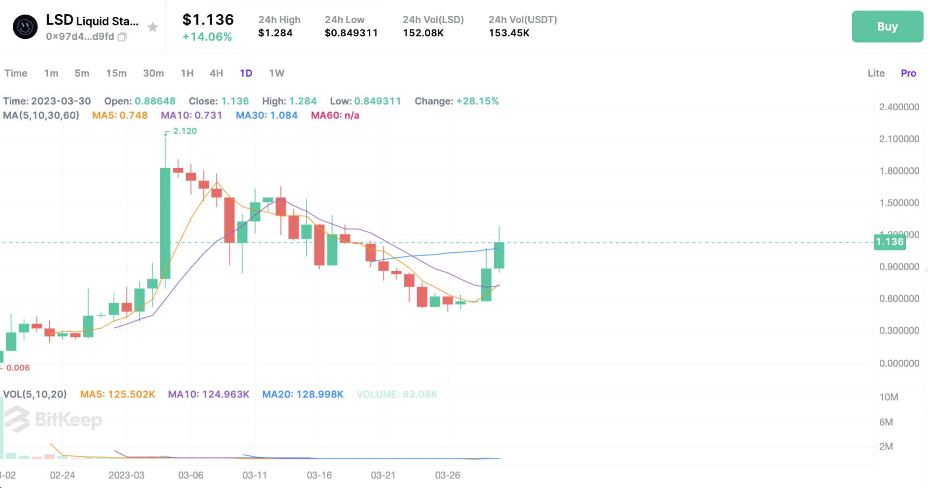 BitKeep Weekly Report｜27.Mar- 31.Mar - Foresight News