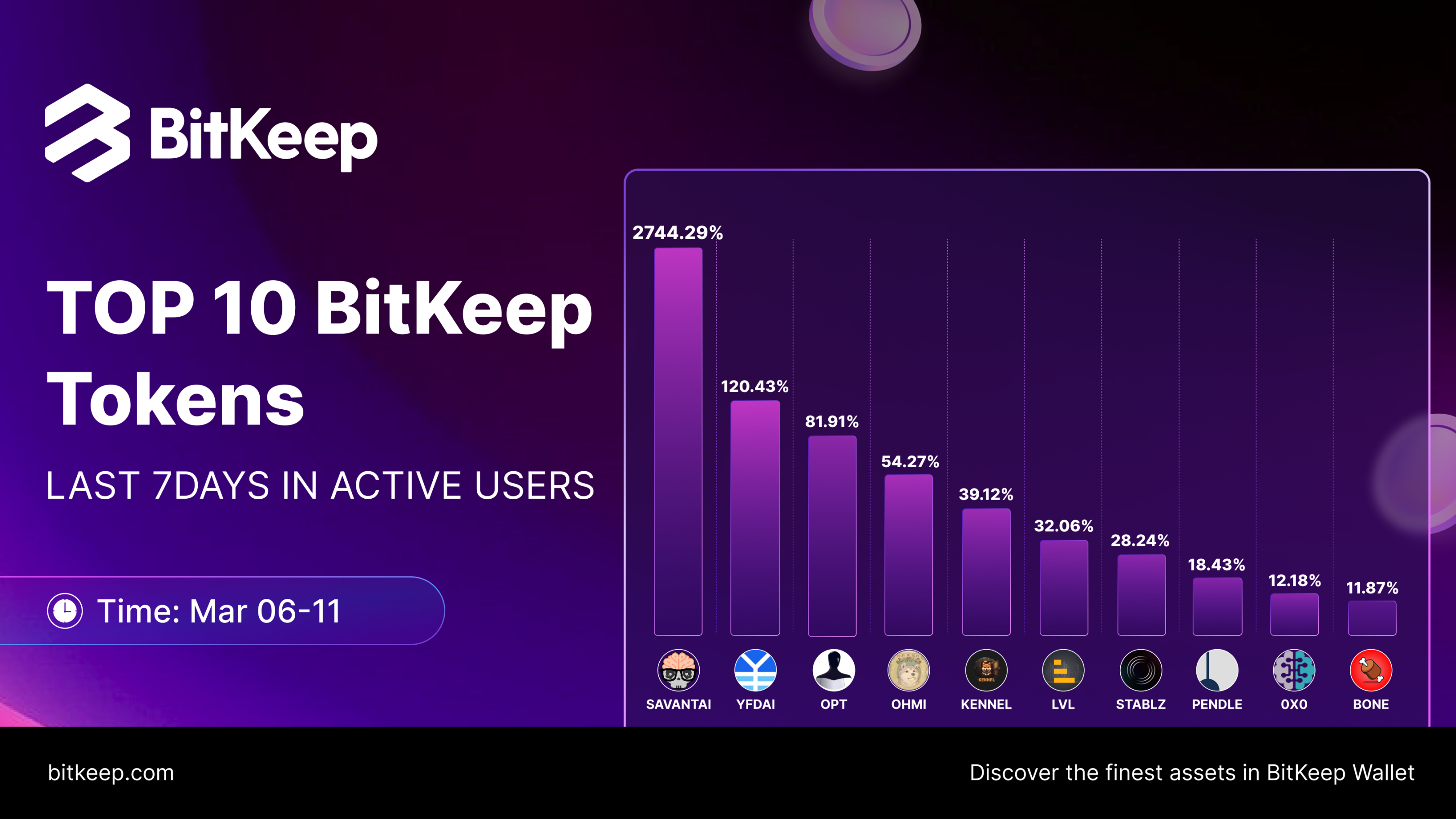 BitKeep Weekly Report｜6.Mar- 11.Mar - Foresight News