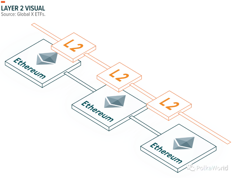 以太坊 Layer2 迎来新发展，波卡的优势还在吗？ - Foresight News