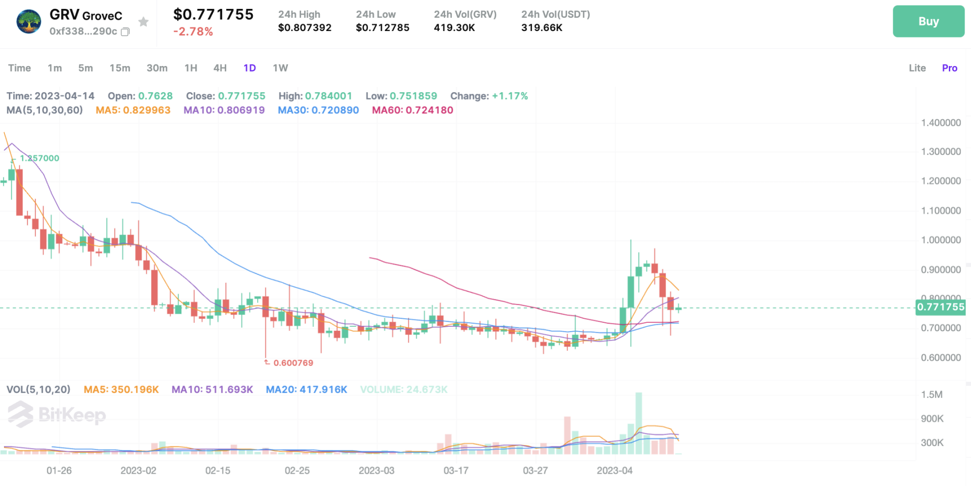 BitKeep Weekly Report｜10.Apr- 14.Apr - Foresight News