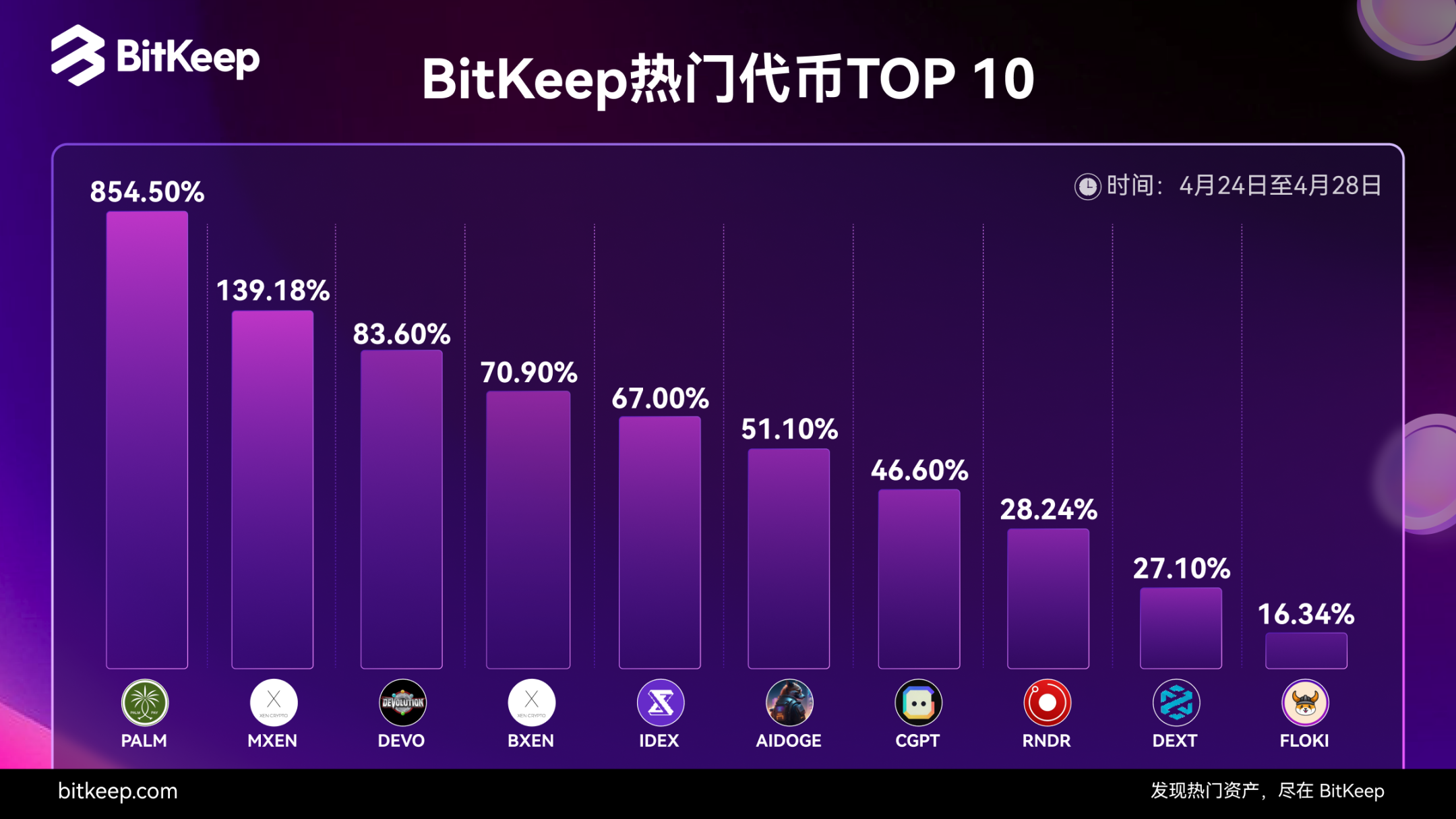 BitKeep Weekly Report｜23.Apr- 28.Apr - Foresight News