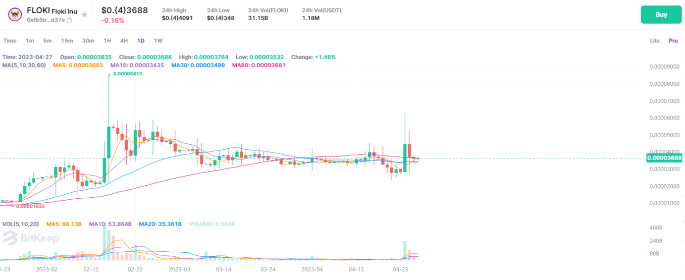 BitKeep Weekly Report｜23.Apr- 28.Apr - Foresight News