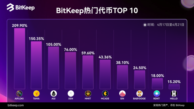 BitKeep Weekly Report｜17.Apr- 21.Apr - Foresight News
