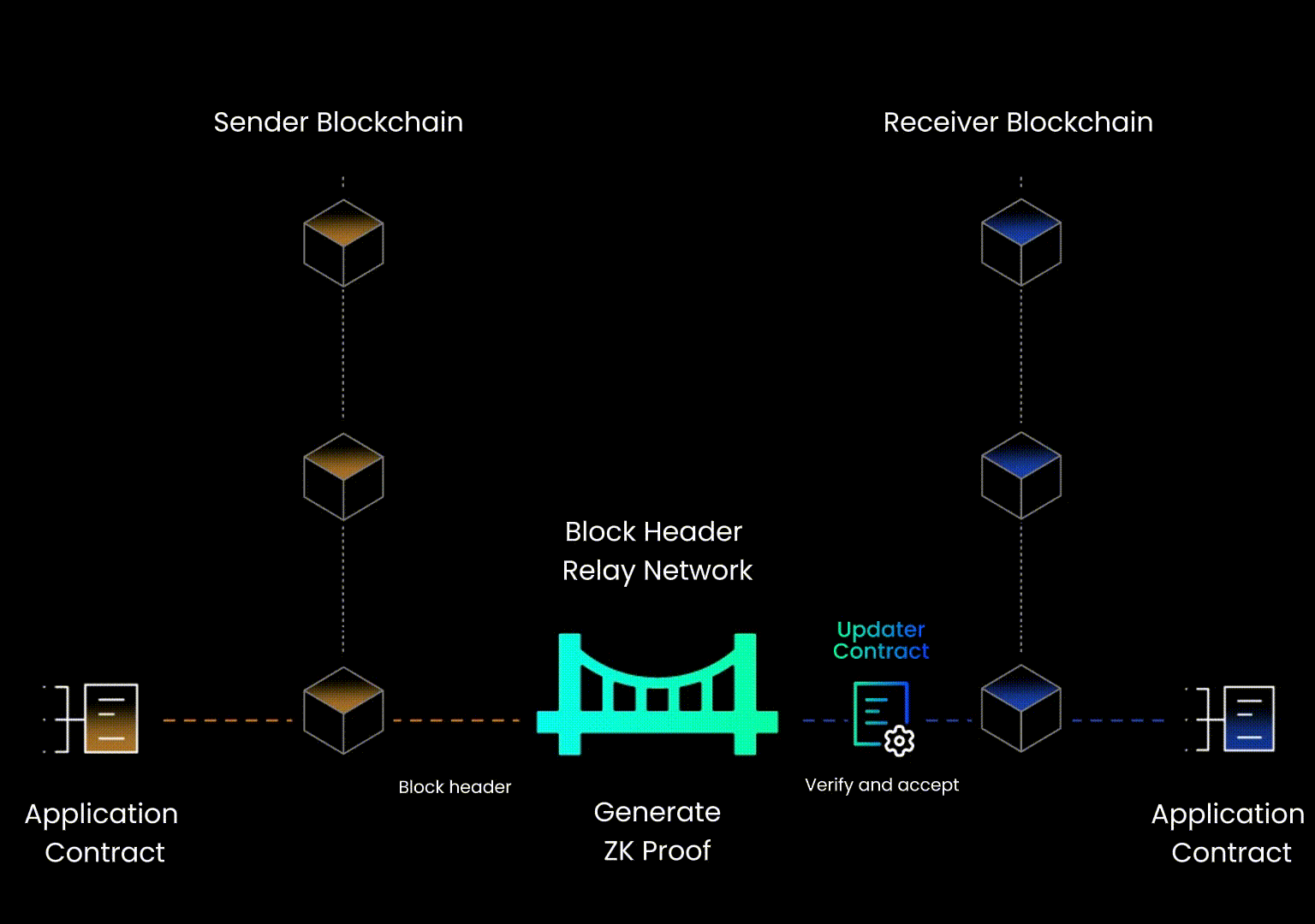 Launching zkBridge Mainnet Alpha - Foresight News