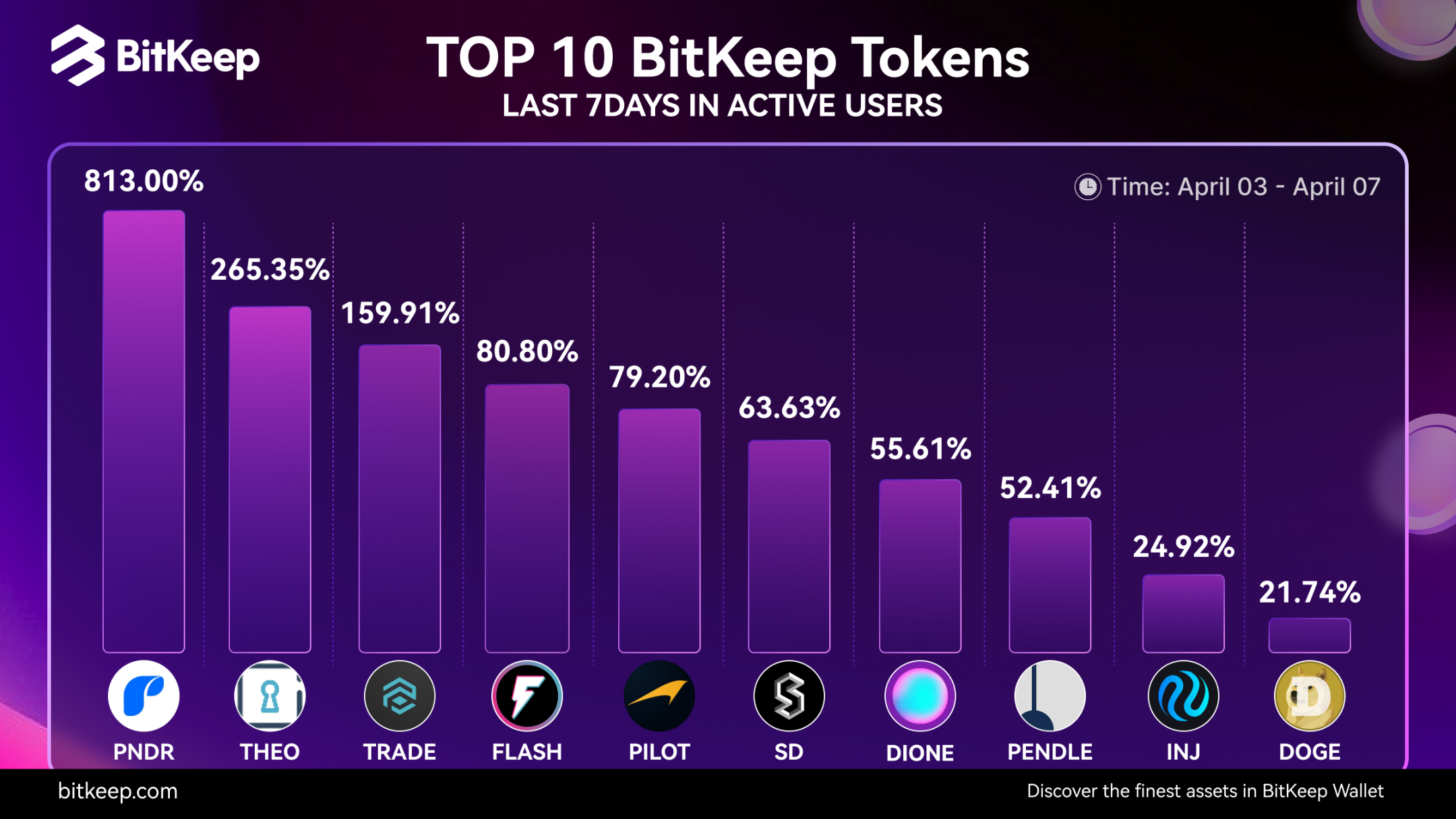 BitKeep Weekly Report｜2.Apr- 7.Apr - Foresight News