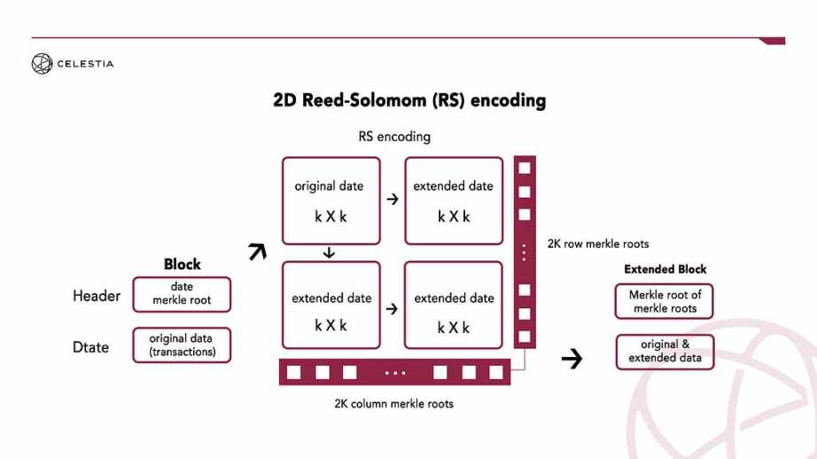 Celestia: The Modular Blockchain Stack Abstracting Consensus & Data Availability Layer ...