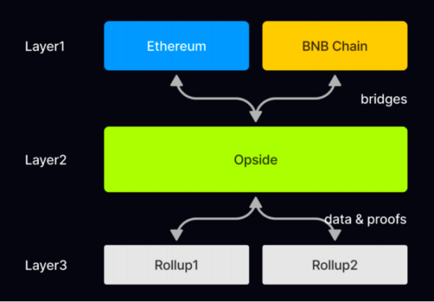 项目调研丨 Layer3 赛道 Opside 投资研究报告 - Foresight News