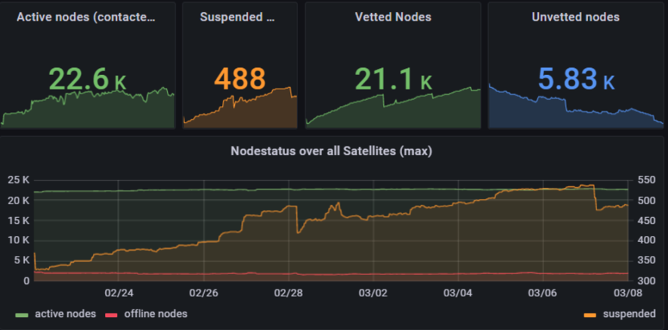 一文详解 Storj：颠覆 AWS 的分布式存储网络？ - Foresight News