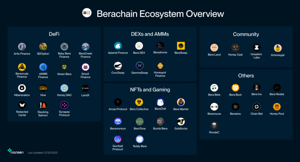 开局就融资 4200 万美元的新公链 Berachain 是什么来头？ - Foresight News